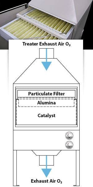 Ozone Decomposer - Corona, Plasma and Flame Surface Treating